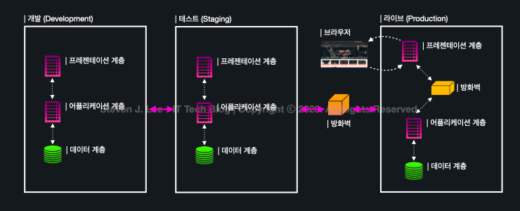 [이해하기] 3계층 구조 (3 Tier Architecture) | STEVEN J. LEE